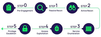 Privilege Escalation on Linux (With Examples)
